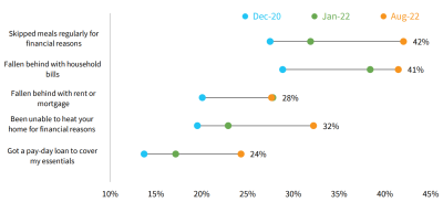 78% of low-paid workers say cost-of-living crisis is the worst ...